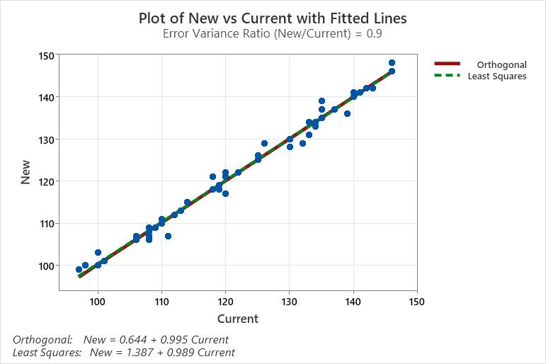 Using Simple Linear Regression For Instrument Calibration Learn Why Orthogonal Regression Is A